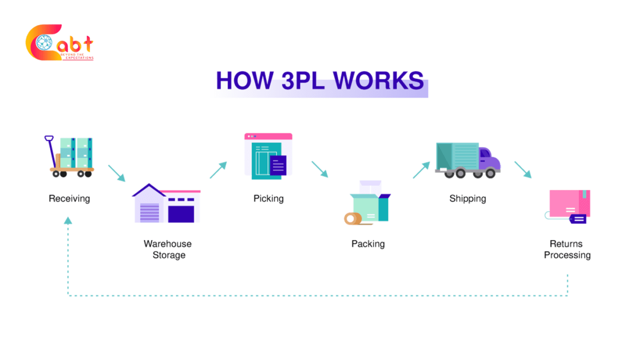 3PL’s LOGISTICS WITH CABT SUPPORT | India’s leading Intra-City 3PL ...